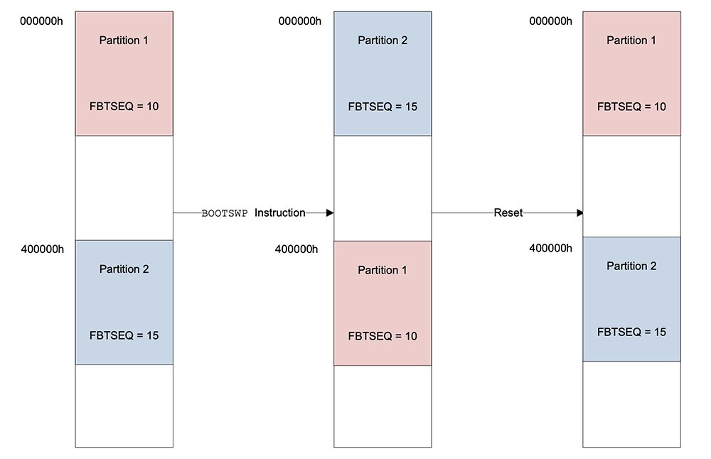 Embedded System Security Using Dscs And Mcus Digikey